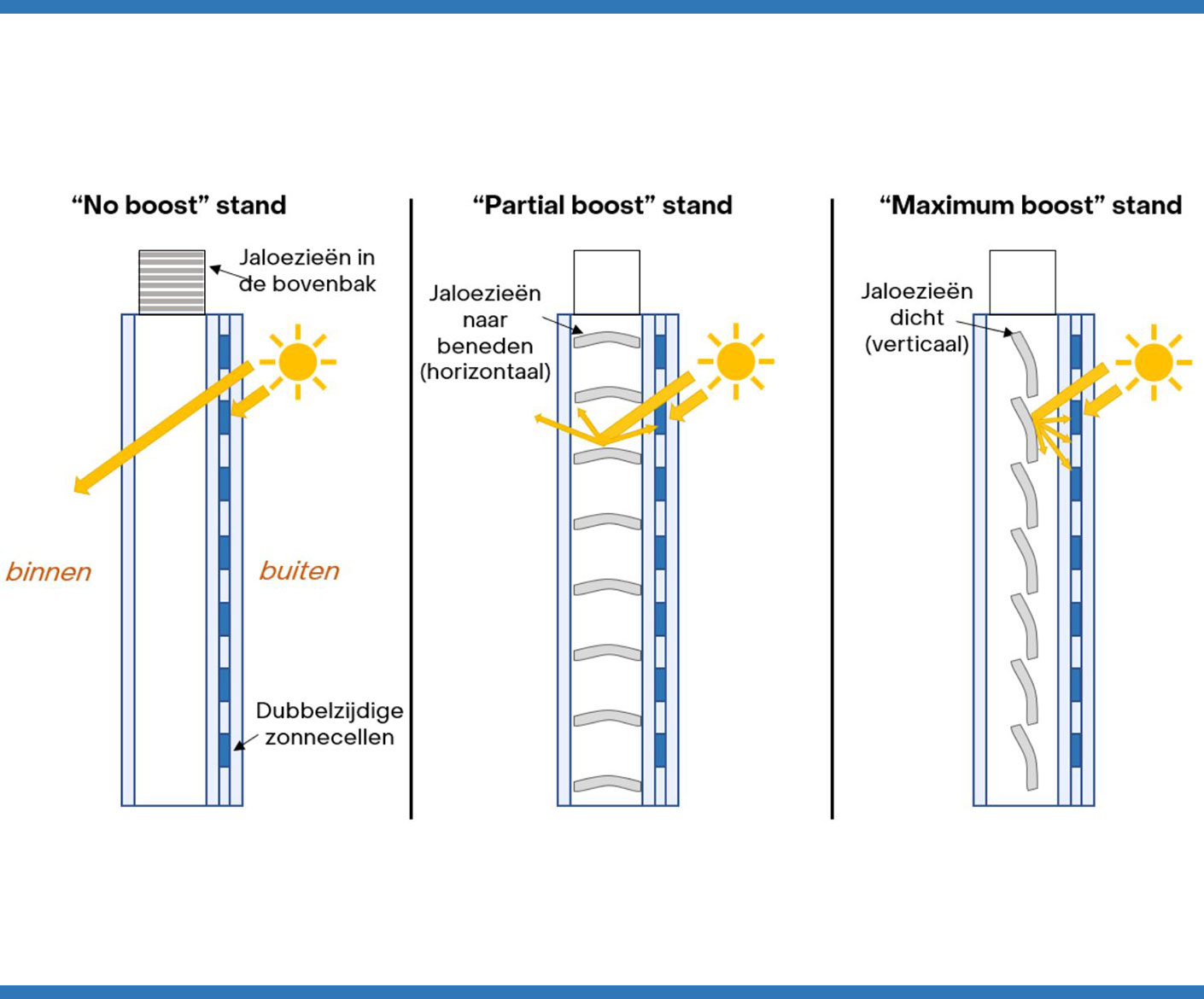 Nieuw multifunctioneel zonneraam wekt stroom op door licht te ...