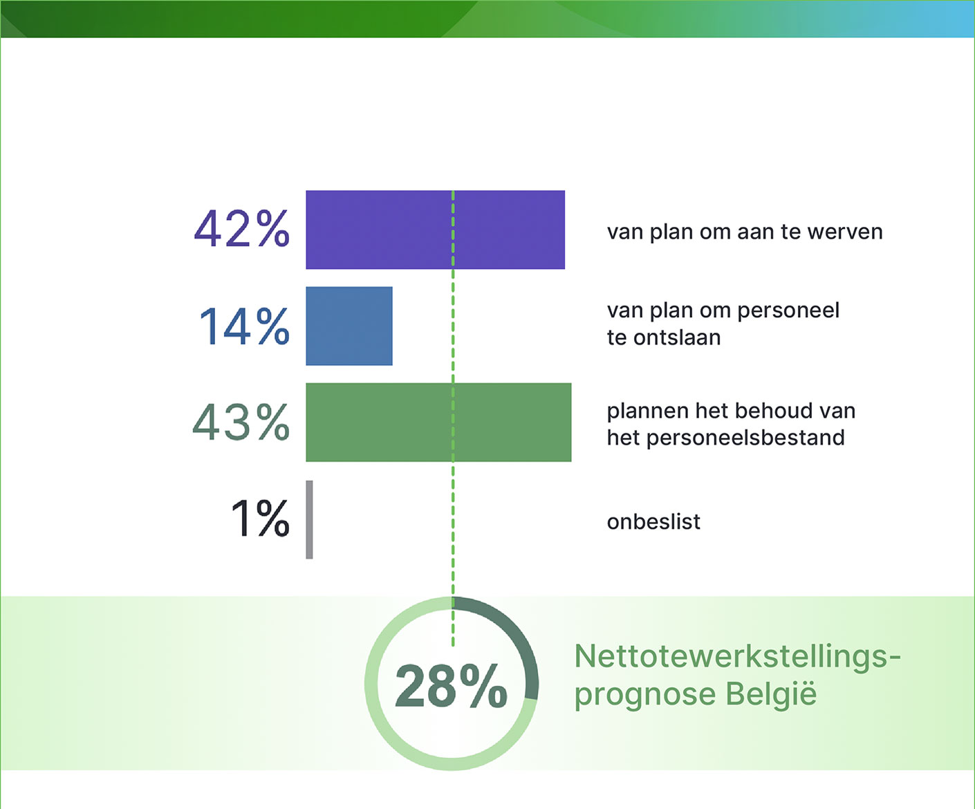 Ondanks economisch onzekerheid toch positieve aanwervingsintenties in ...