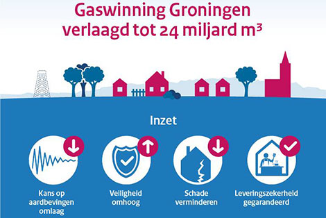 Gaswinning Groningen verlaagd tot 24 miljard kubieke meter | Engineeringnet