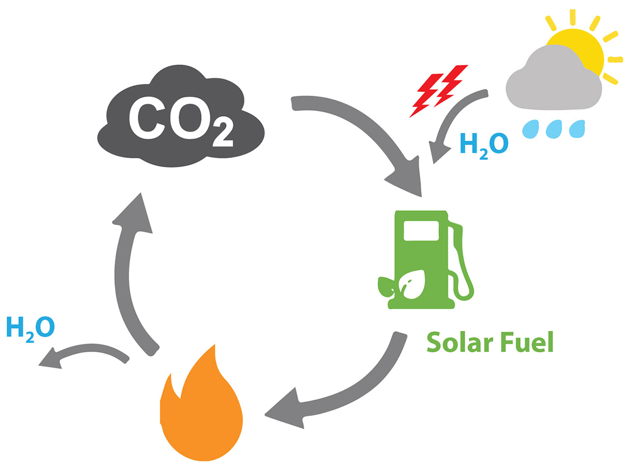 Efficiëntere koolstofdioxide-splitsing voor duurzame brandstoffen ...